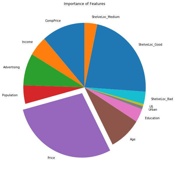 ISLR Chapter 8: Tree-Based Methods (Part 4: Exercises - Applied)-Amit Rajan Blog
